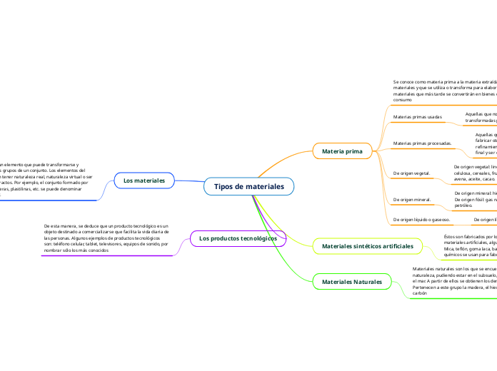 Tipos de materiales - Mind Map